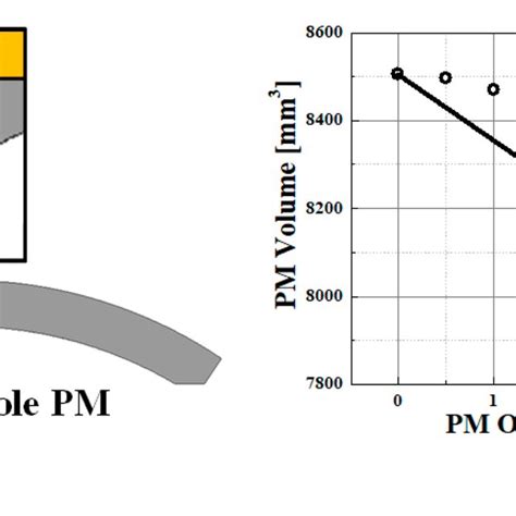 A PM Offset And B Relationship Of The PM Offset Length And PM Download Scientific Diagram