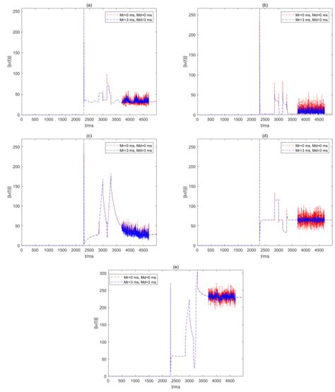 The Preview Control Of A Corticothalamic Model With Disturbance