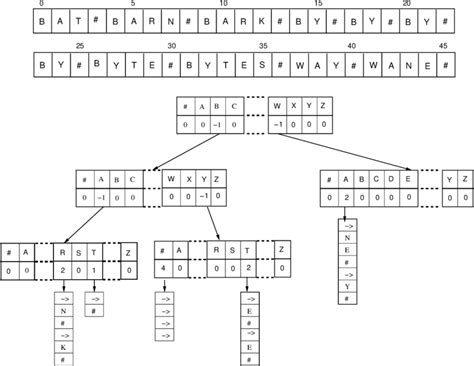 Cp Burstsort With Five Trie Nodes Five Buckets And Eleven Strings The Download Scientific Cp Burstsort With Five Trie Nodes Five Buckets And Eleven Strings The Download Scientific
