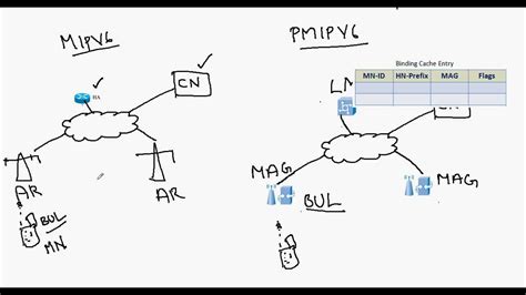 proxy mobile ipv6 part 1 pmipv6 youtube