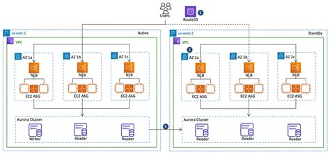 achieving high availability a guide to multi region deployment on aws