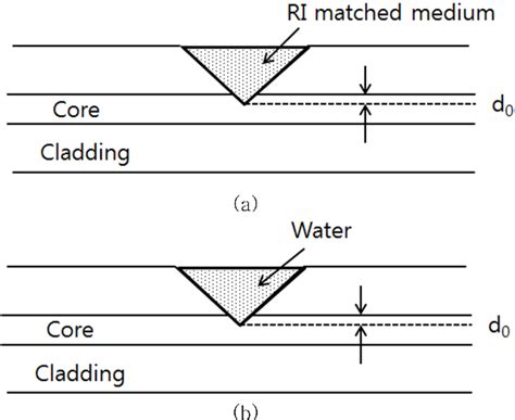 Figure 1 From Quasi Distributed Water Detection Sensor Based On A V