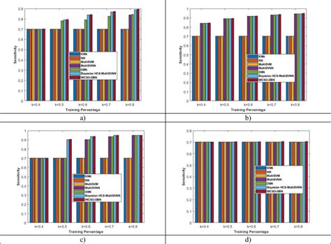 Comparative Analysis Based On Sensitivity Using A Image 1 B Image 2