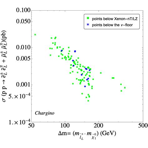 Cross Section Predictions At Pp− Collider With √ S 14 Tev As A Download Scientific Diagram