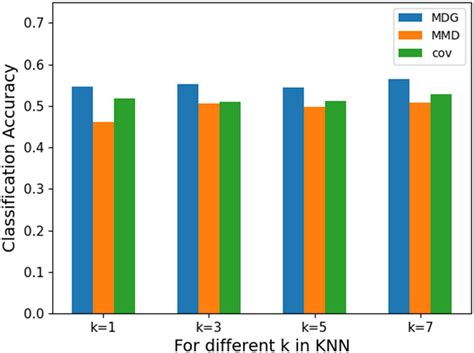The Classification Accuracy Of Mdg Mmd Co Variance Measure In