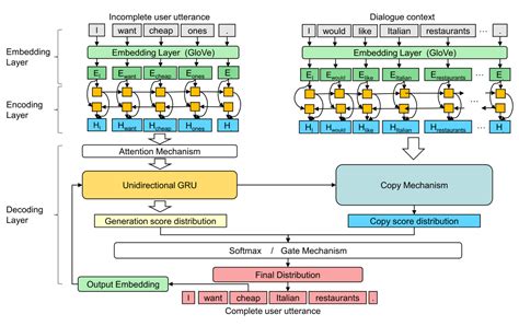 GECOR: An End-to-End Generative Ellipsis and Co-reference Resolution Model for Task-Oriented ...