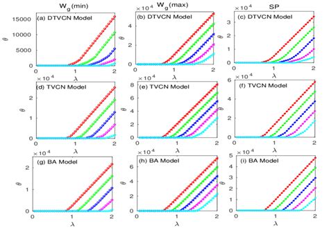 The Order Parameter θ Versus The Packet Generating Rate λ Under