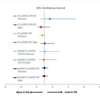 The Odds Ratios Of AF Development Based On Sex As Well As AF Ablation Download Scientific