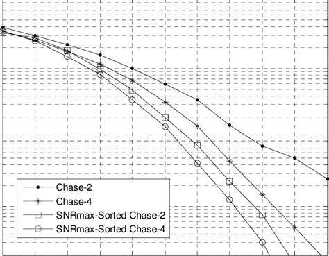 Detection Performance Of Chase And Proposed Algorithm With Different