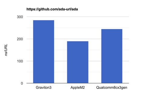 Graviton 3 Apple M2 And Qualcomm 8cx 3rd Gen A Url Parsing Benchmark
