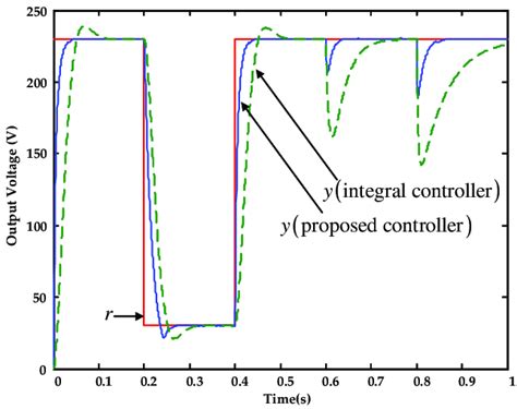 The Output Voltage Tracking Performance Comparison Download