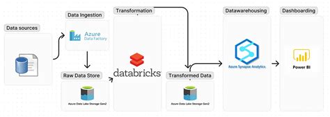 github mrweirdo163 olympic tokyo azure data engineering project