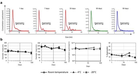 Effect Of Different Storage Temperatures In Vlps Size And Integrity