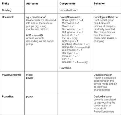 Configuration Of The Entities Used In The Simulation Download