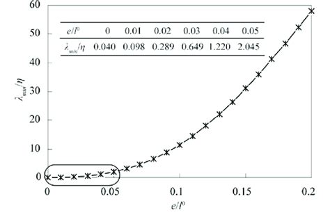 The Plots Of The Smallest Eigenvalues Of The Tangent Stiffness Matrix Download Scientific