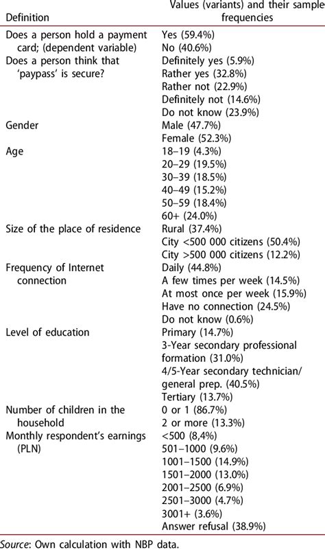Variables Used In The Analysis Download Table