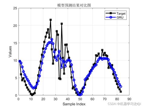 多维时序 Matlab实现基于vmd Dbo Gru、vmd Gru、gru的多变量时间序列预测51cto博客多维时序数据