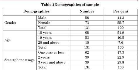 Table 2 From The Adaptation Of Smartphone Addiction Scale Semantic Scholar