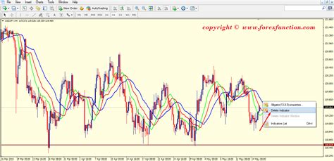 How To Set Alligator Indicator In Mt4 Chart