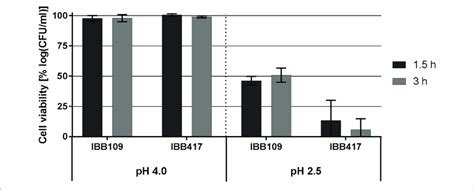Tolerance To Acidic Conditions Of L Lactis Strains Cell Survival Of