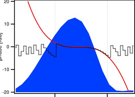 Blue Spectral Intensity Of The Laser Pulse Red Solid Line Shows Phase