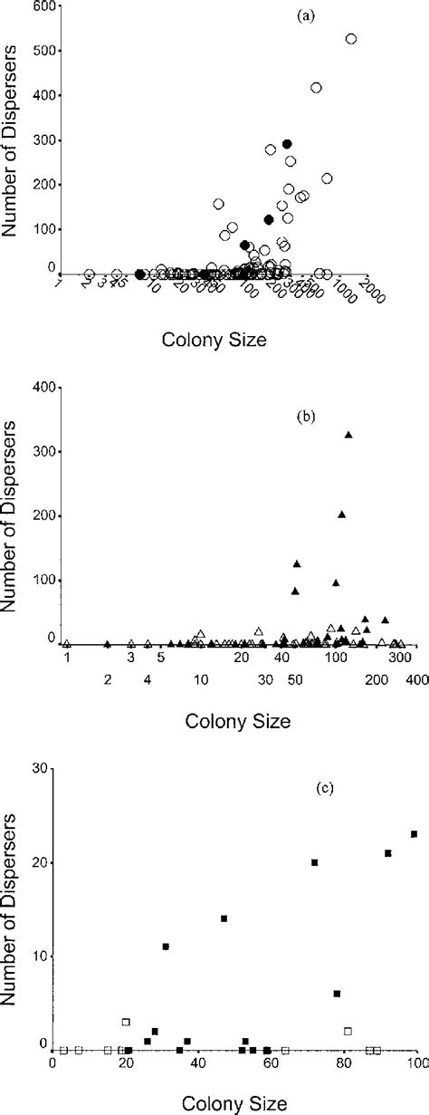Number Of Dispersing Sexuals Dispersers In Food Abundant And Download Scientific Diagram