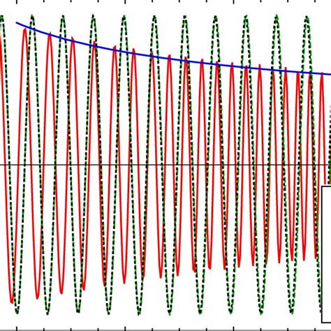 Simulations Of Eq 37 Including Different OðλÞ Terms The Green Line