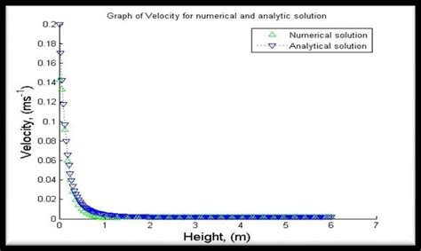 Gas Velocity Comparison Between Analytical [20] And Numerical Simulation Download Scientific