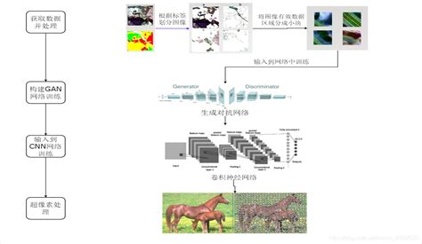 利用dcgan 生成对抗网络和cnn 卷积神经网络对图像进行训练和分类sar Dcgan Csdn博客 利用dcgan 生成对抗网络和cnn 卷积神经网络对图像进行训练和分类sar Dcgan Csdn博客