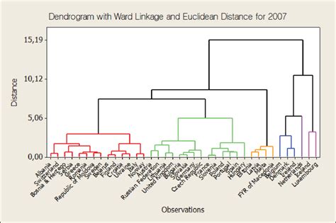 dendrogram with six clusters created of 38 european countries based on