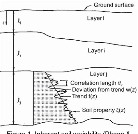 Figure 1 From Determination Of Characteristic Values Of Geotechnical