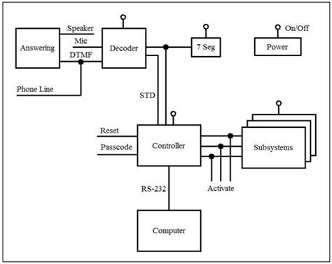 Dtmf Home Automation Circuit Diagram Circuit Diagram
