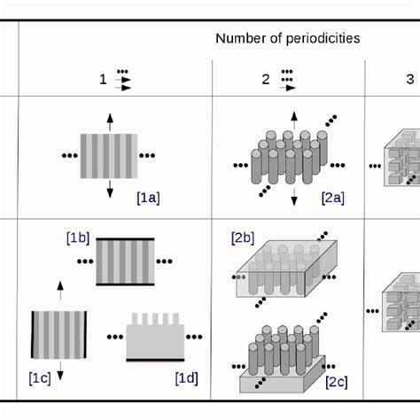 A Tentative Classification Of Possible Phoxonic Crystal Types Is Shown