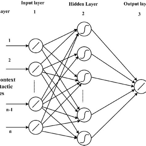 Example Of A Three Layer Feed Forward Neural Network Download