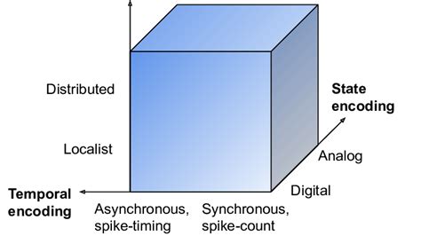 space of possible representations in neuromorphic systems the