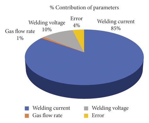 Contribution Of Parameters For Hardness Download Scientific Diagram