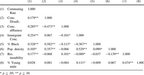 correlation coefficients among predictor variables download table