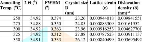 Shows Information About 2Ѳ ° Values Fwhm Grain Size Lattice Strain