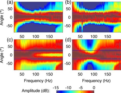 color online beamformer output normalized to maximum at each