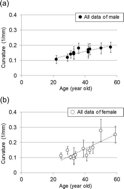 Results Showing All Curvature Data As A Function Of Age A Results Download Scientific