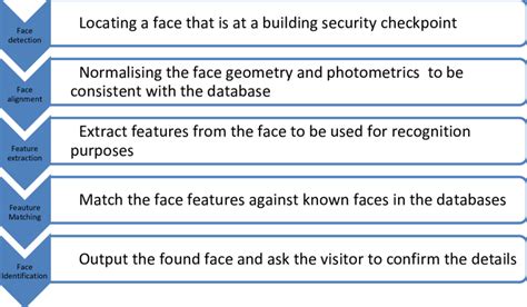 3 Face Recognition Processing Flow Wheeler Et Al 2011 Download