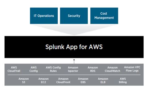 Splunkがaws専用「splunk Insights For Aws Cloud Monitoring」リリース。詳細な運用情報をビジュアルにダッシュボードで表示 － Publickey