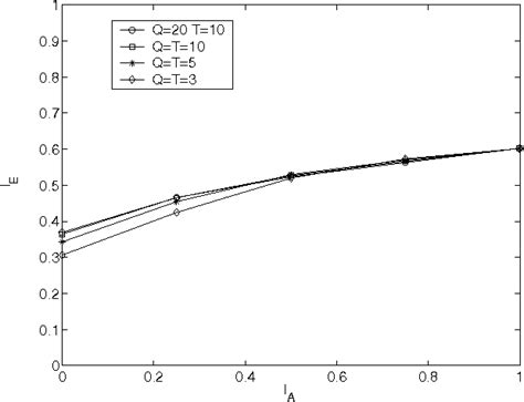 Figure From Capacity Approaching LDPC Codes Based On Markov Chain Monte Carlo MIMO Detection