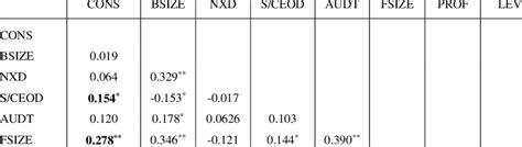 Pearson Parametric Correlation Matrix For All Variables In Egyptian