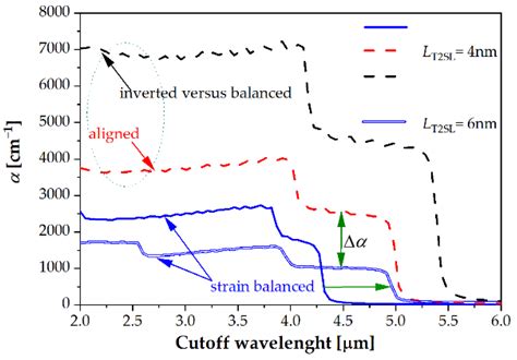 Determination Of The Strain Influence On The Inasinassb Type Ii Superlattice Effective Masses