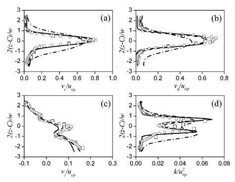 CFD Simulation Of Flows In Stirred Tank Reactors Through Prediction Of Momentum Source IntechOpen