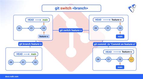 How To Switch Branches In Git Vultr Docs