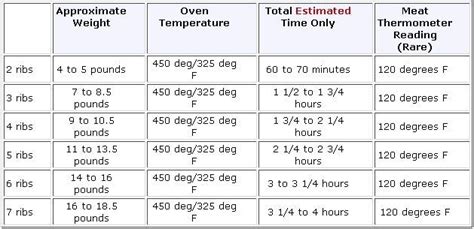 Standing Rib Roast Cooking Times Chart Medium Rare - TimeChart.net