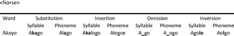 11 Examples Of Minor Subcategories Of Phonological Errors Using The