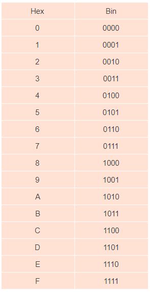 Binary Hexadecimal And Other Base Numbers Circuitbread